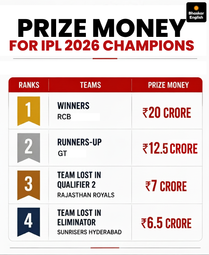 RCB IPL Win Prize Money Less Than Kohli Salary | Vaibhav Sooryavanshi ...