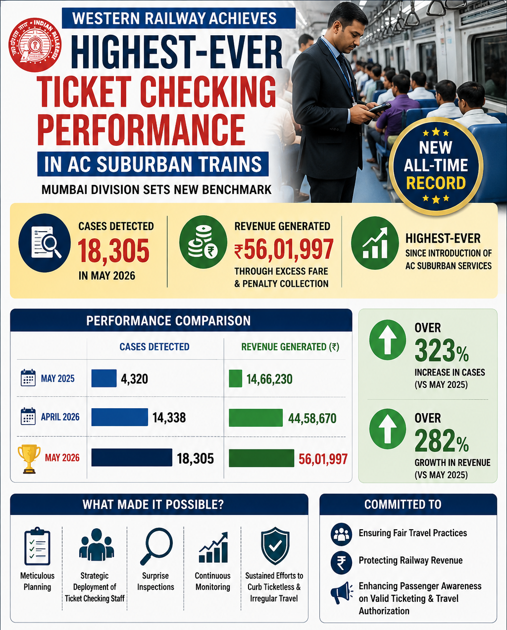 Mumbai WR AC Local Ticket Checking Hits Record ₹56 Lakh Revenue