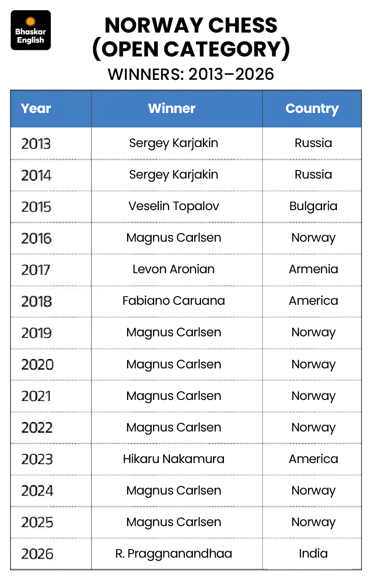 Praggnanandhaa Wins Norway Chess 2026 | Indias 1st Title