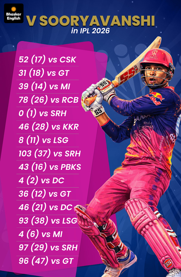 Vaibhav Sooryavanshis Big Dream: Play All Three Formats | India Cricket
