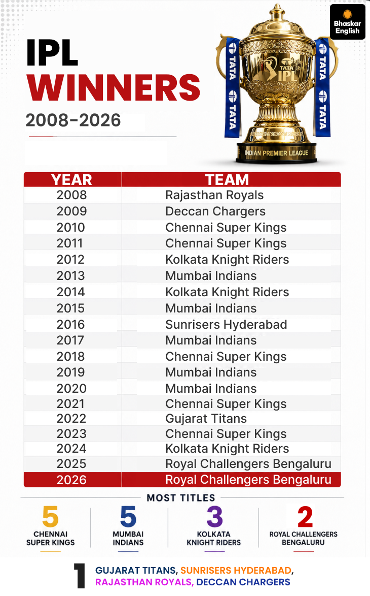 RCB Engagement Crosses 400M; IPL 2026 Watch Time Rises