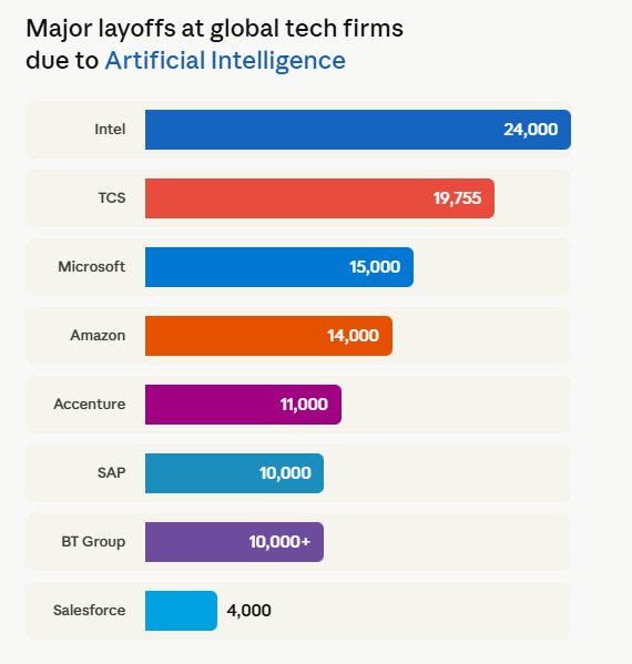 AI Replacing Humans Bubble Bursting? Companies Rehiring Staff
