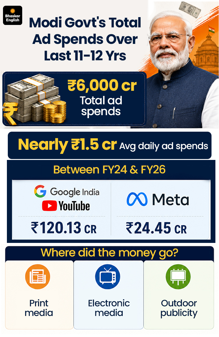 Modi Raj: ₹6000 Cr Ad Spends | 1000+ Newspapers; ₹120 Cr GoogleYouTube