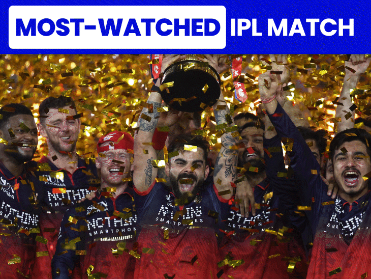IPL 2026 Viewership Record | RCB vs GT Final Biggest Ever