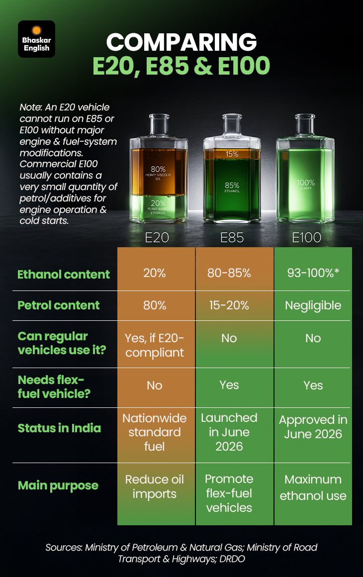 India Govt Approves 100% Ethanol Fuel | Nitin Gadkari
