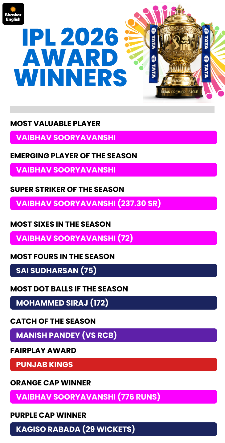 IPL 2026 Viewership Record | RCB vs GT Final Biggest Ever