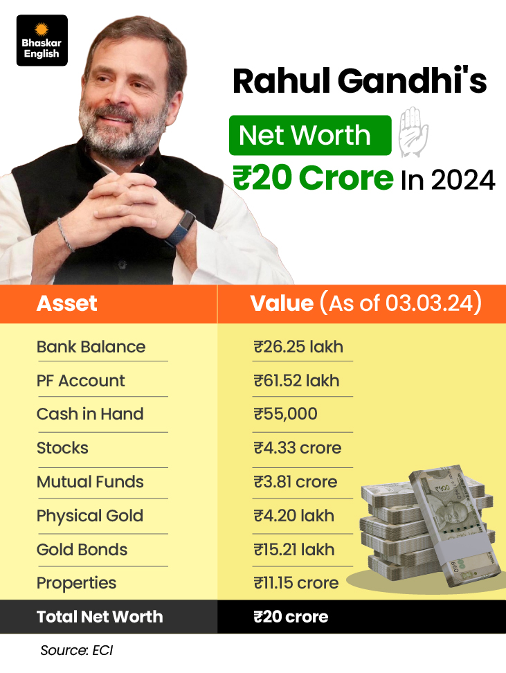Rahul Gandhi Net Worth: Property & Mutual Funds | 56th Birthday
