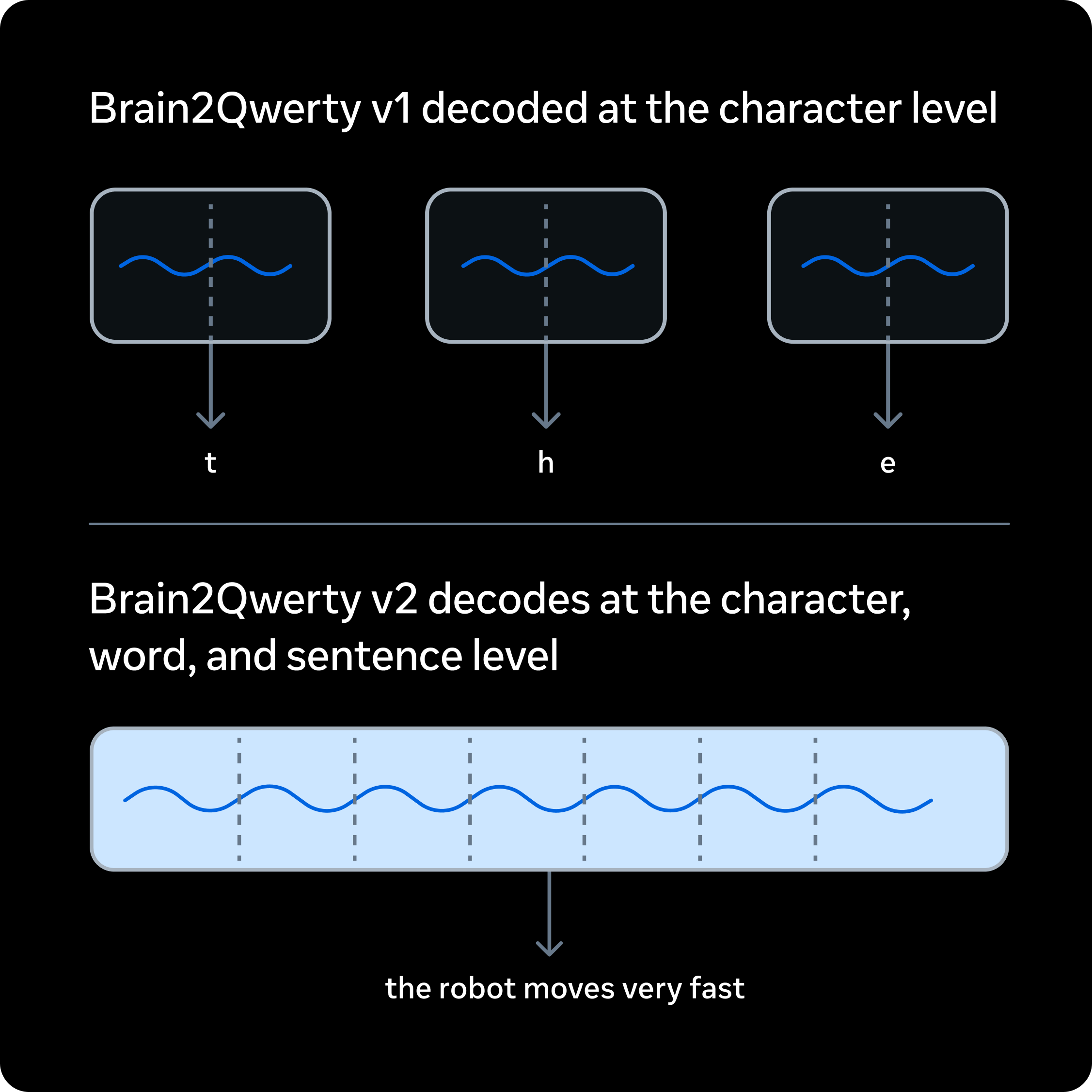 Meta Unveils Brain2Qwerty AI System | Brain-to-Text for Neurological ...