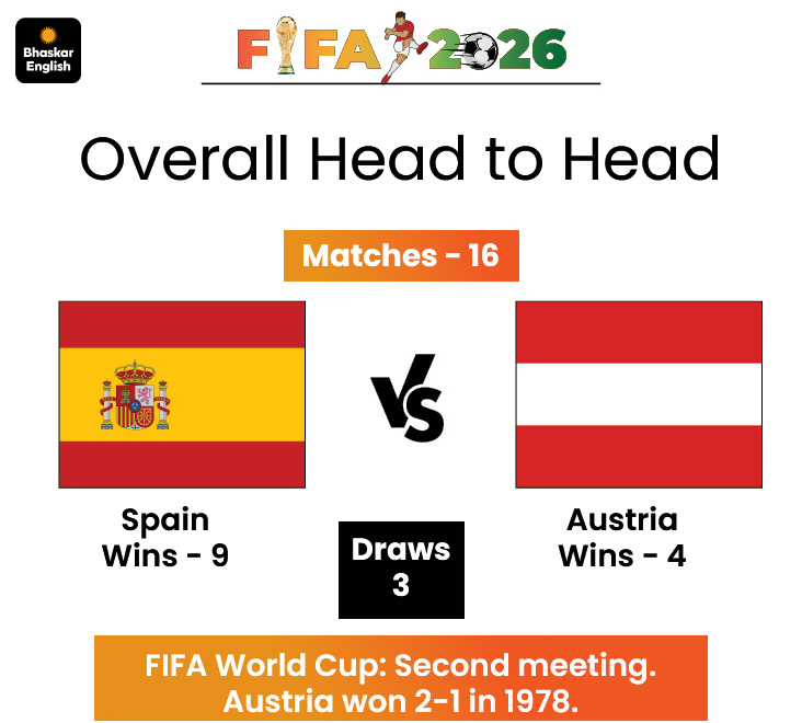 FIFA World Cup 2026: Portugal vs Croatia Clash | Spain Faces Austria