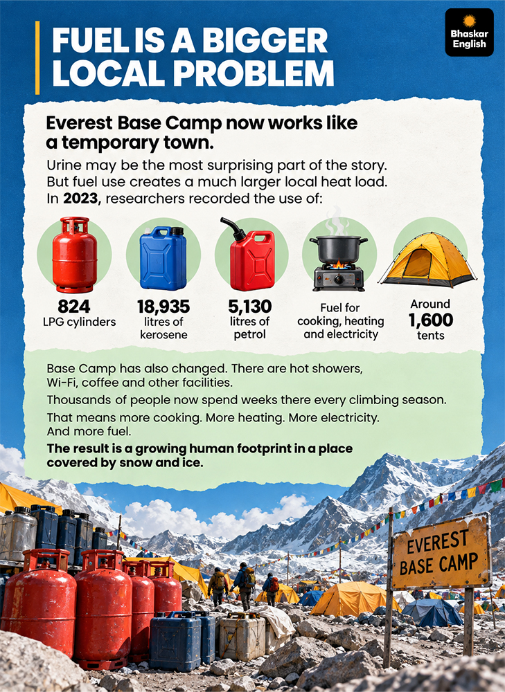 Everest Base Camp: 6,000 Litres Urine; Human Activity, Glacier Impact ...