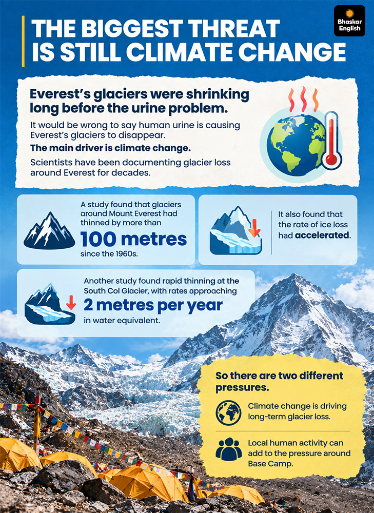 Everest Base Camp: 6,000 Litres Urine; Human Activity, Glacier Impact ...
