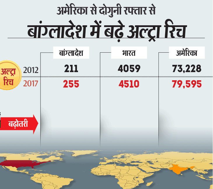 Number of rich rising fastest in Bangladesh as compare to India | भारत ...