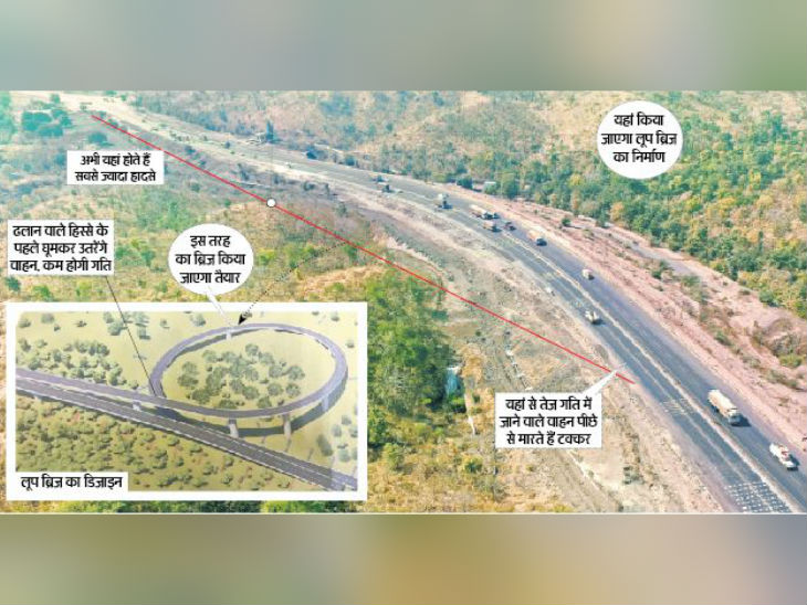 Loop bridge of 100 crore now to stop deaths | मौतें रोकने के लिए बातों ...