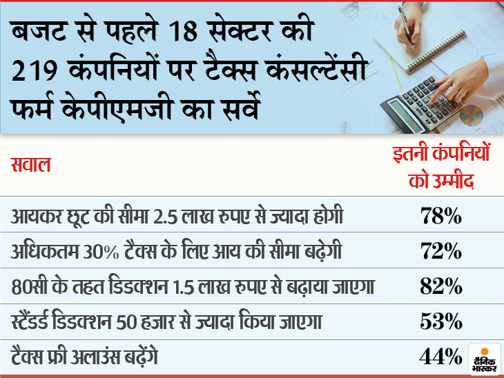 Income Tax Exemption Limit | Pre-Budget Survey 2020 Nirmala Sitharaman ...
