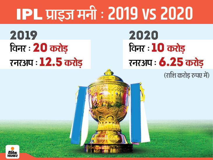 IPL Prize Money 2020 | BCCI IPL Winner 2020 Price Latest Details ...