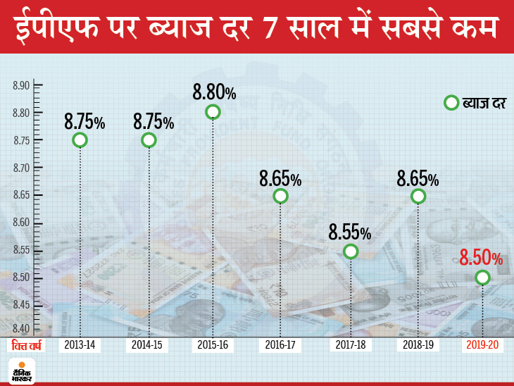 PF Interest Rate 2020 | EPF Interest Rate 2020 Latest News and Updates ...