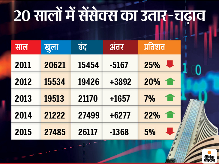 BSE Sensex Crash | BSE SENSEX Stock Market Crash History, Stock Market ...