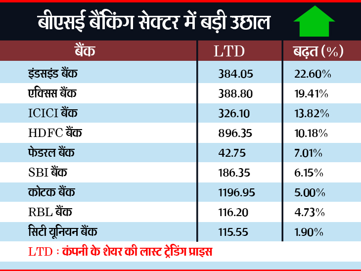 S&P BSE Sectors Index Auto, Telecom, Bank Stock Markets Update 7 April ...