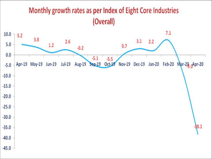 8 core sectors production fell by a record 38 point 1 pc in April 2020 ...