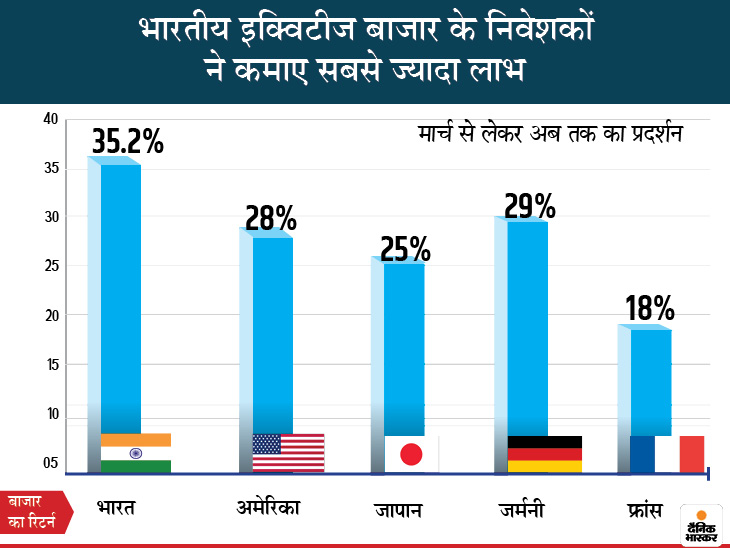 Indian equity market performs better than major stock markets of the ...