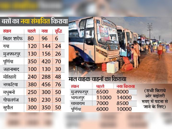 If the prices of petrol and diesel keep increasing like this, then the ...