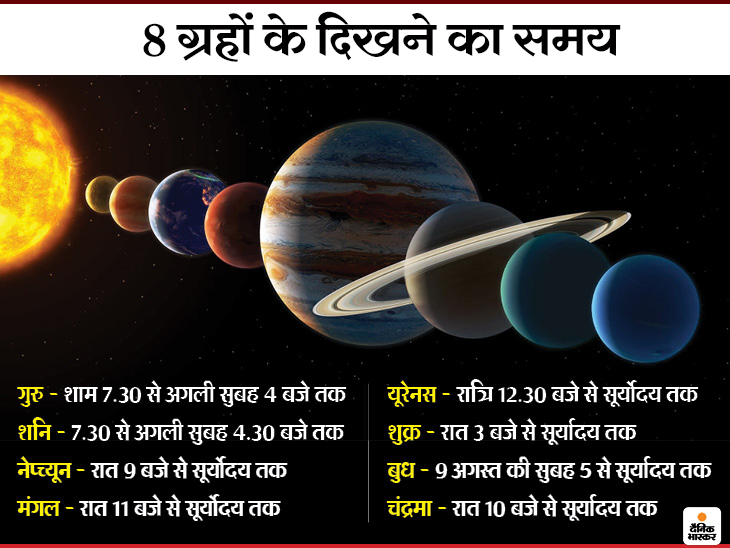 astronomy 8 august, Guru and Saturn are seen in east direction, Mercury ...