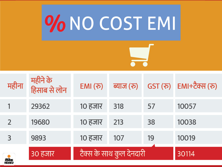 no cost EMI ; EMI ; e commerce ; online shopping ; Be careful while ...