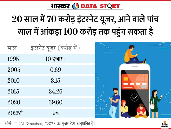 Internet Users Prediction (India) News | Internet 25 Years In Digital ...