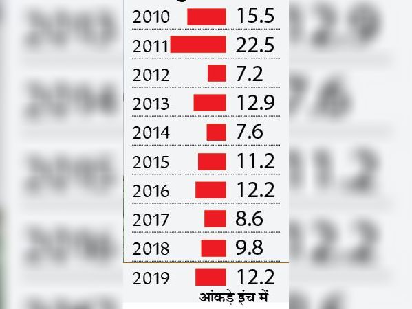 Unabridged pond in Indore for the first time in a day; Yashwant Sagar ...