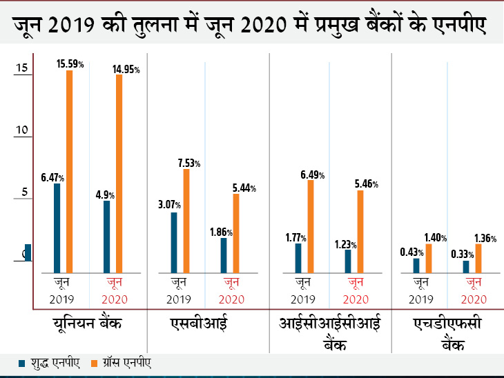 ICICI Bank NPA | Gross (NPA) Non-Performing Assets in Indian Banks ...