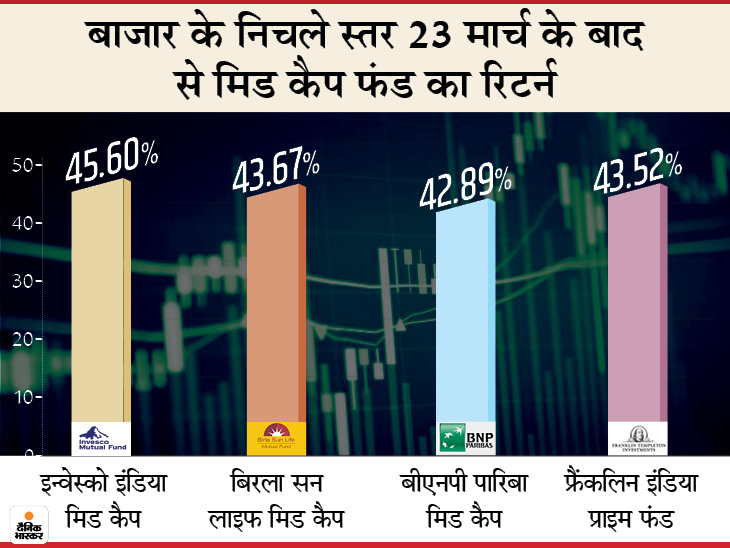 Mid Cap Mutual Funds Return Rate 2020; All You Need To Know What Is The ...