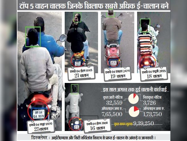 List prepared on the basis of e-challan made from ITMS and City ...