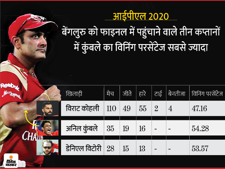 IPL RCB; IPL UAE 2020 All-Time Records - Virat Kohli RCB Team Highest ...