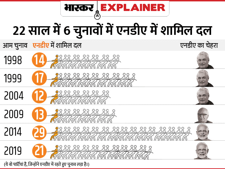 NDA Alliance Party List Update | How Many Parties Are In National ...