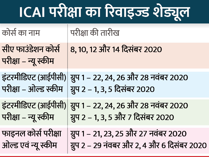 ICAI CA 2020| ICAI issued Admit card for CA exams to be held in ...
