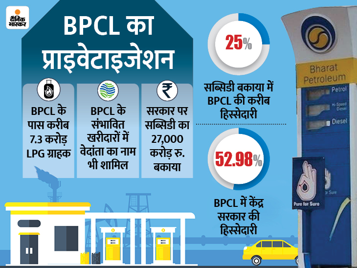BPCL's subsidized LPG customers will be transfer into a new strategic ...