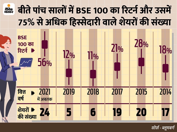 BSE Companies Historical Returns In November December | Why BSE on High ...