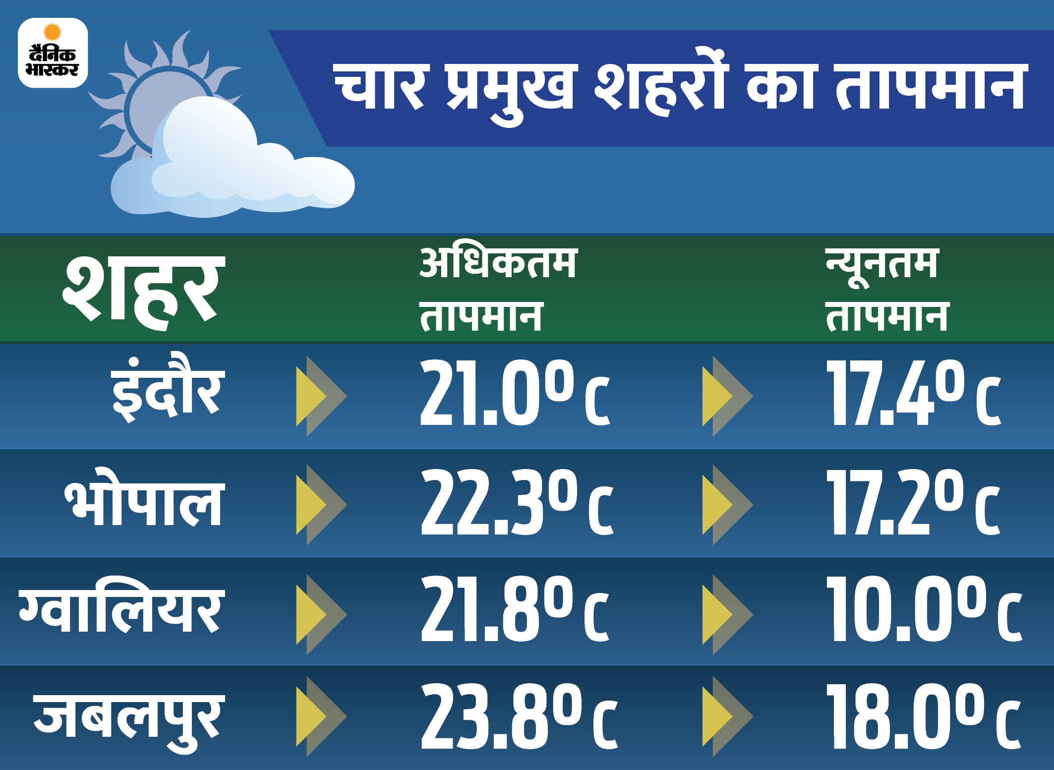 Madhya Pradesh Weather, Rain in Madhya Pradesh, Winter News Update ...