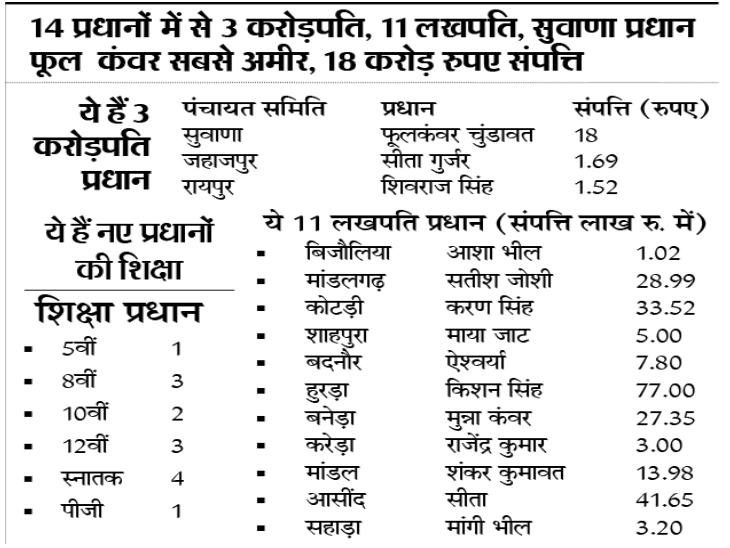 Barji Bhil was NREGA laborer, now district head, will handle the budget ...