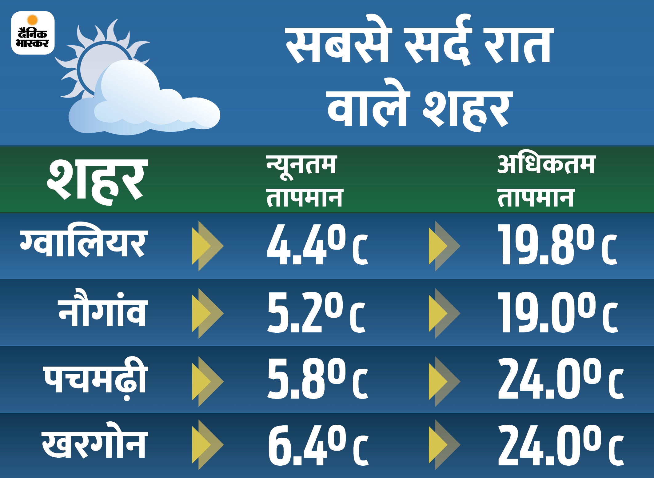 Bhopal Indore (Madhya Pradesh) Weather Report Today Update | MP ...