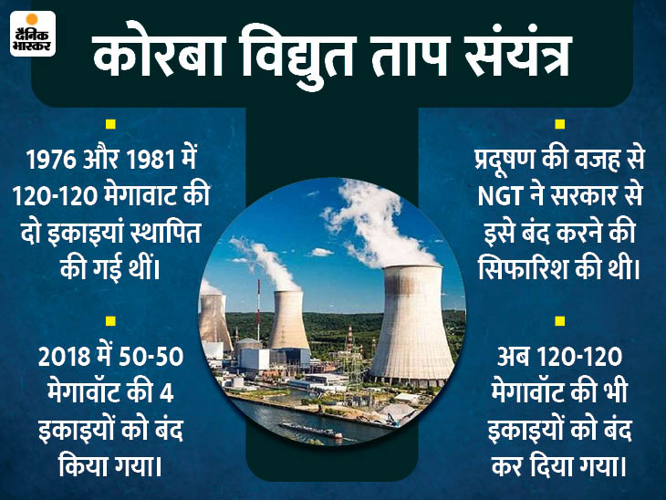 Korba Power Plant Shut Down | Chhattisgarh Korba Power Plant Shut Down ...