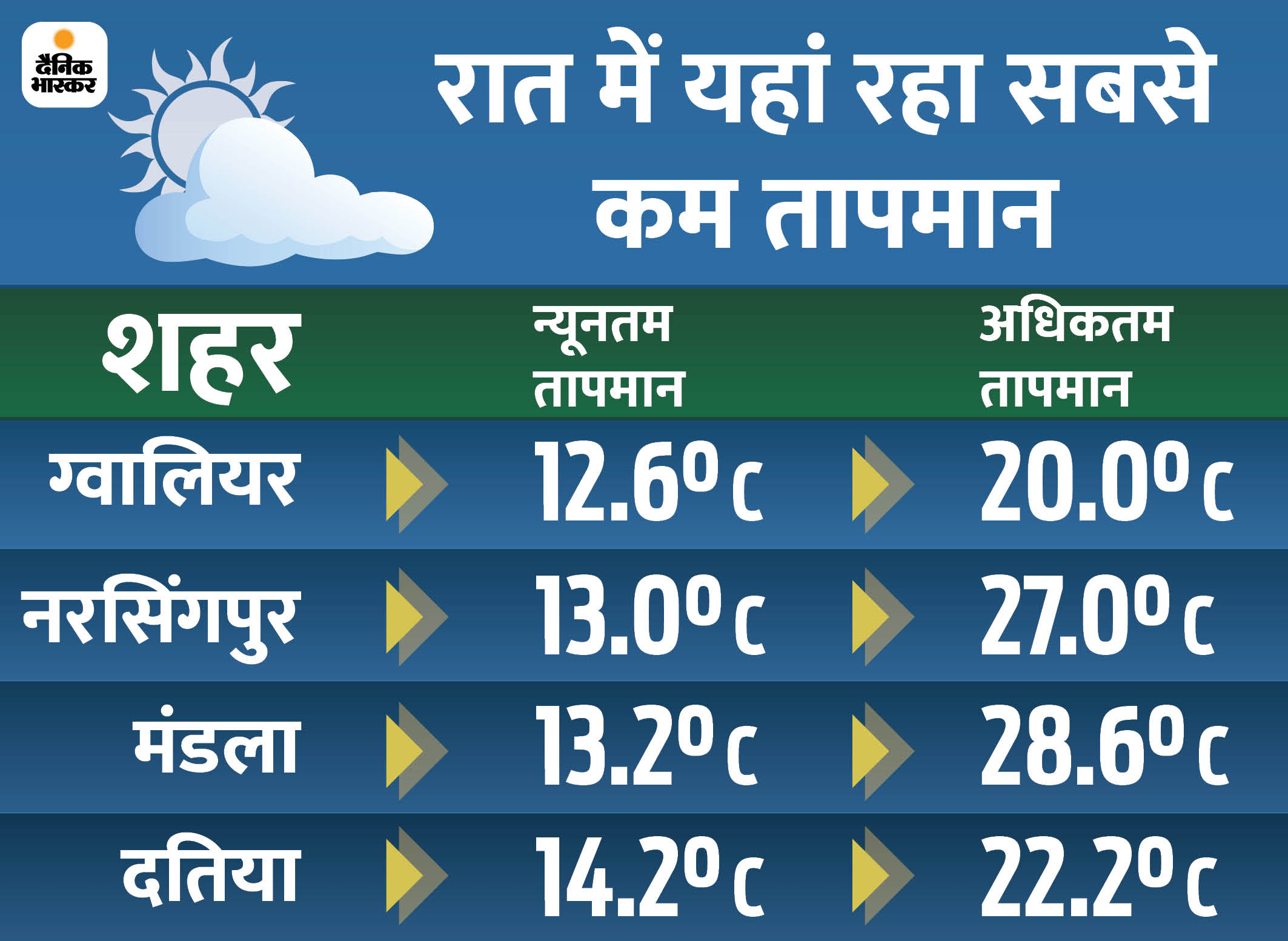 Bhopal Indor (Madhya Pradesh) Weather Forecast | Rise temperature In ...