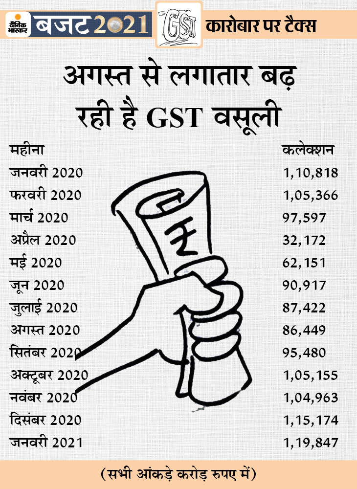 GST Changes In Budget 2021; Latest Updates On Goods and Services Tax ...