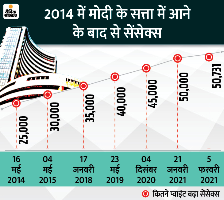 BSE Sensex History, Stock Market Journey Update; From 100 To 50000 ...