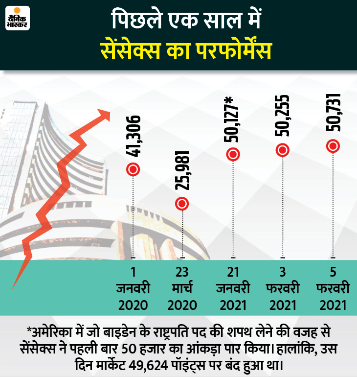 BSE Sensex History, Stock Market Journey Update; From 100 To 50000 ...