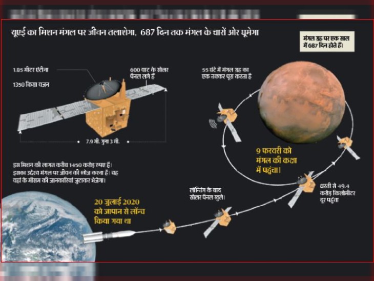 'Hope' reached Mars orbit after traveling 49.4 million km in 7 months ...