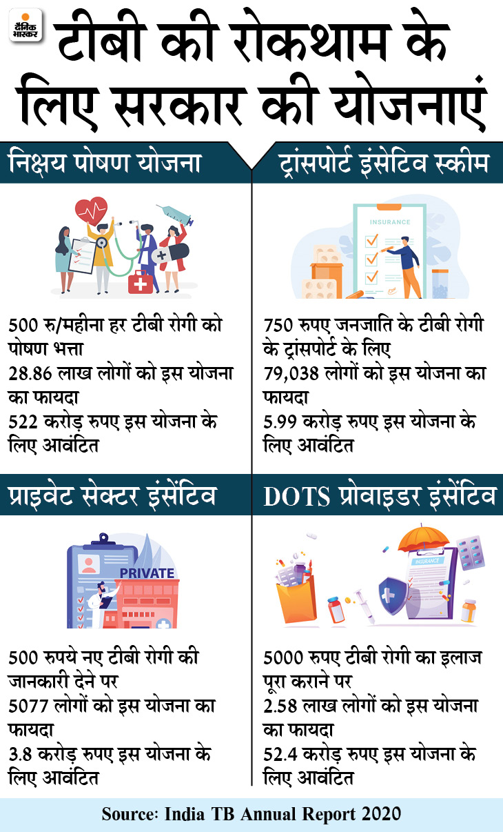 The End TB Strategy; How Will the Tuberculosis End In India By 2025 ...