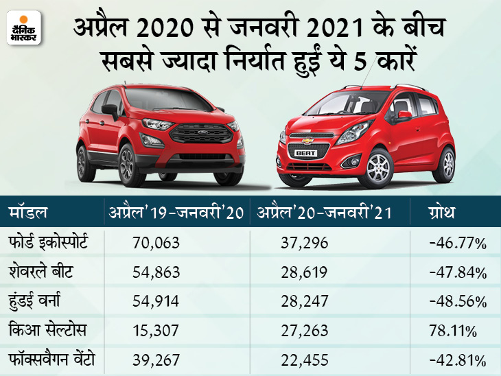 Ford Ecosport Vs Hyundai Verna Vs Hyundai Verna; Most Exported Car From ...
