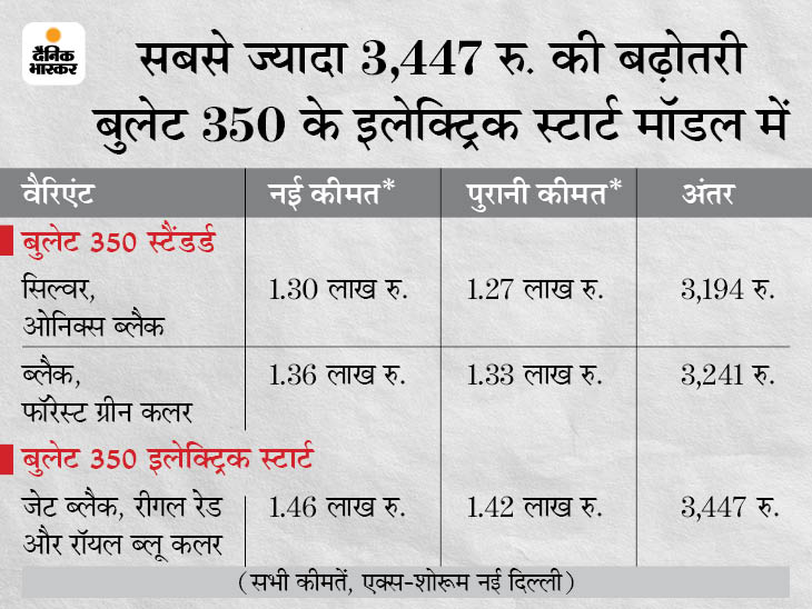 Bullet 350 Price Hiked; Royal Enfield Cheapest Model Bullet 350 Price ...