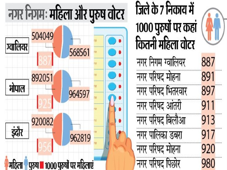 In Gwalior's 66 wards, only 887 women voters per 1000 men, while 925 in ...